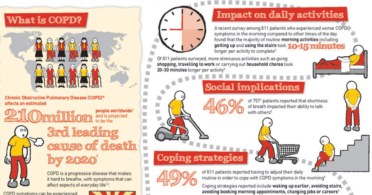 Infographic Is Copd Worse In The Morning Newlifeoutlook